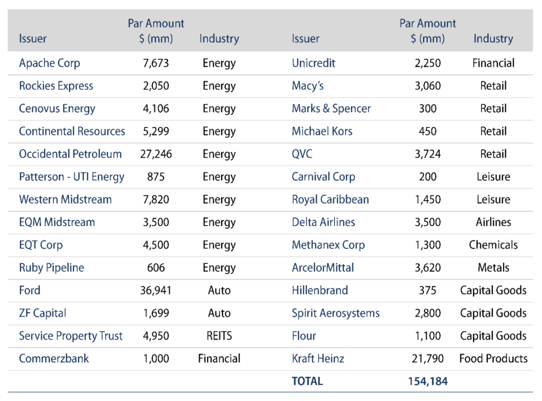 Una pioggia di fallen angels: come approfittarne? – LMF – Lamiafinanza ...