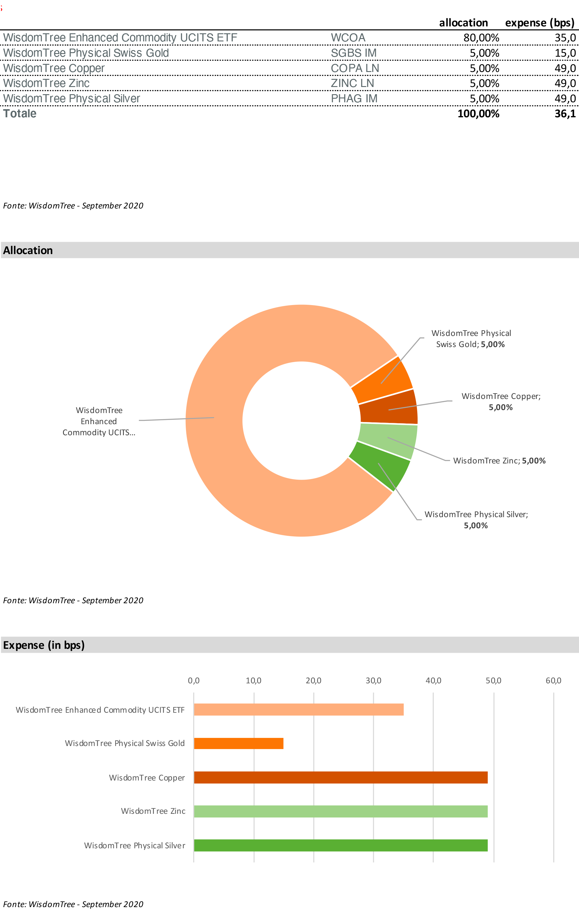 WisdomTree - Commodity Model Portfolio (ottobre 2020) « LMF Lamiafinanza