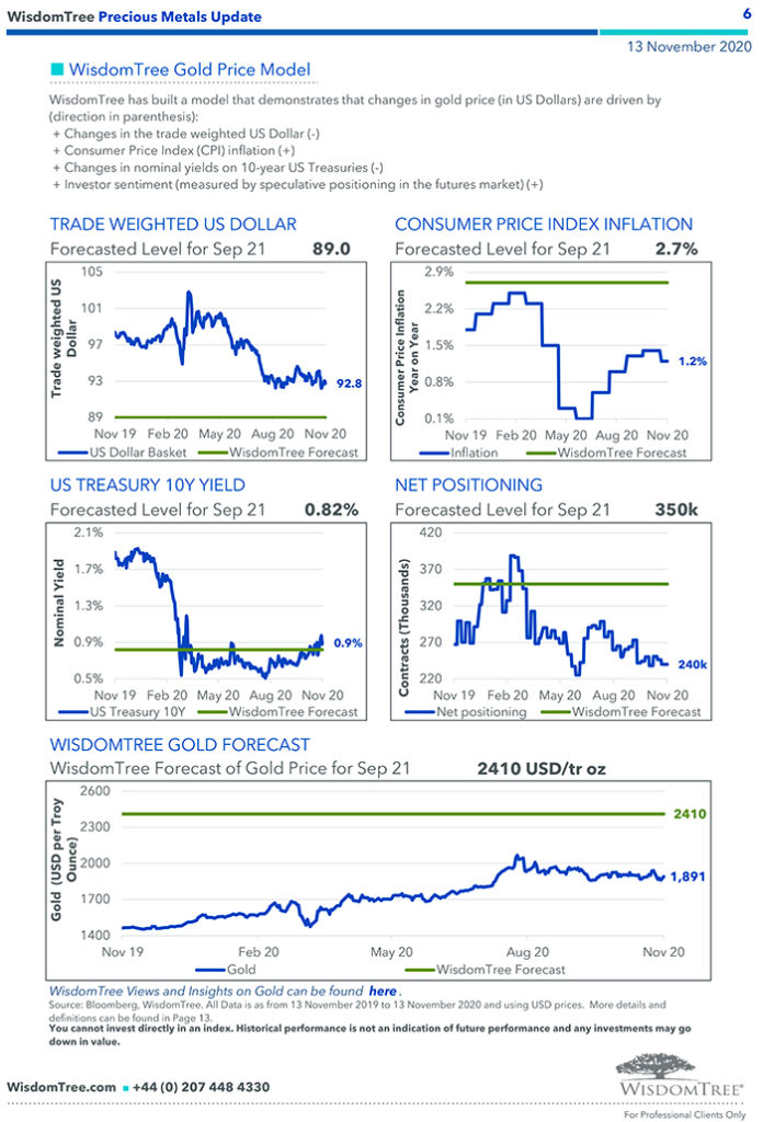 WisdomTree – “ Precious Metals” Update – 13 nov 2020 « LMF Lamiafinanza