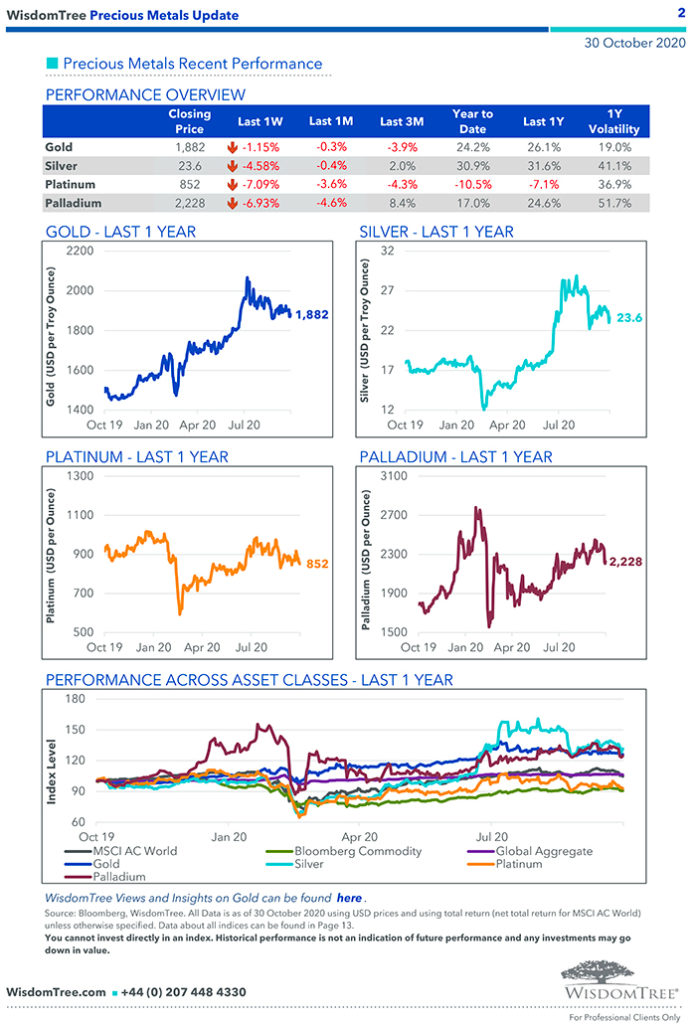 WisdomTree – “ Precious Metals” Update – 30 ott 2020 « LMF Lamiafinanza