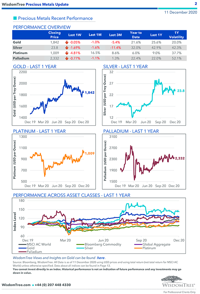 WisdomTree – “ Precious Metals” Update – 15 dic 2020 « LMF Lamiafinanza
