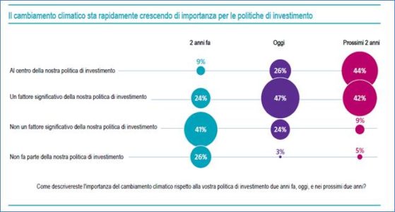 Earth Day, la decarbonizzazione è oggi centrale nelle politiche di investimento « LMF Lamiafinanza