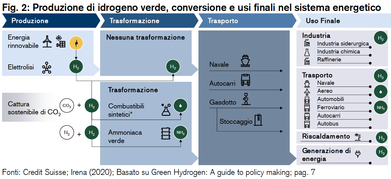 Nuove strade per l'idrogeno verde « LMF Lamiafinanza