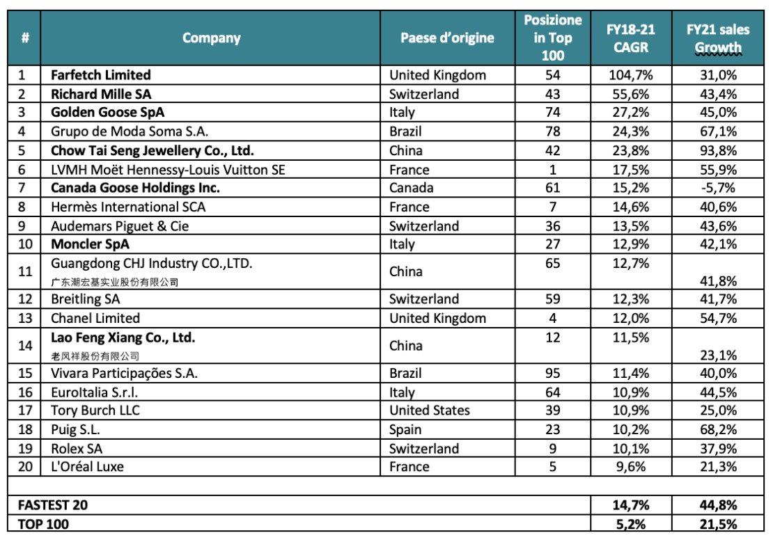 Deloitte: l’Italia si conferma il primo Paese del lusso a livello ...