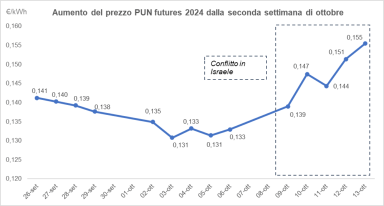 Il conflitto in Israele destabilizza i mercati energetici: +19% l ...