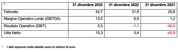 EUR SpA, Approvato il bilancio 2023 « LMF Lamiafinanza